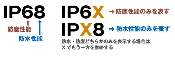【知識】防水や防塵の等級を表す「IPX」って何？ | GoodsPress Web